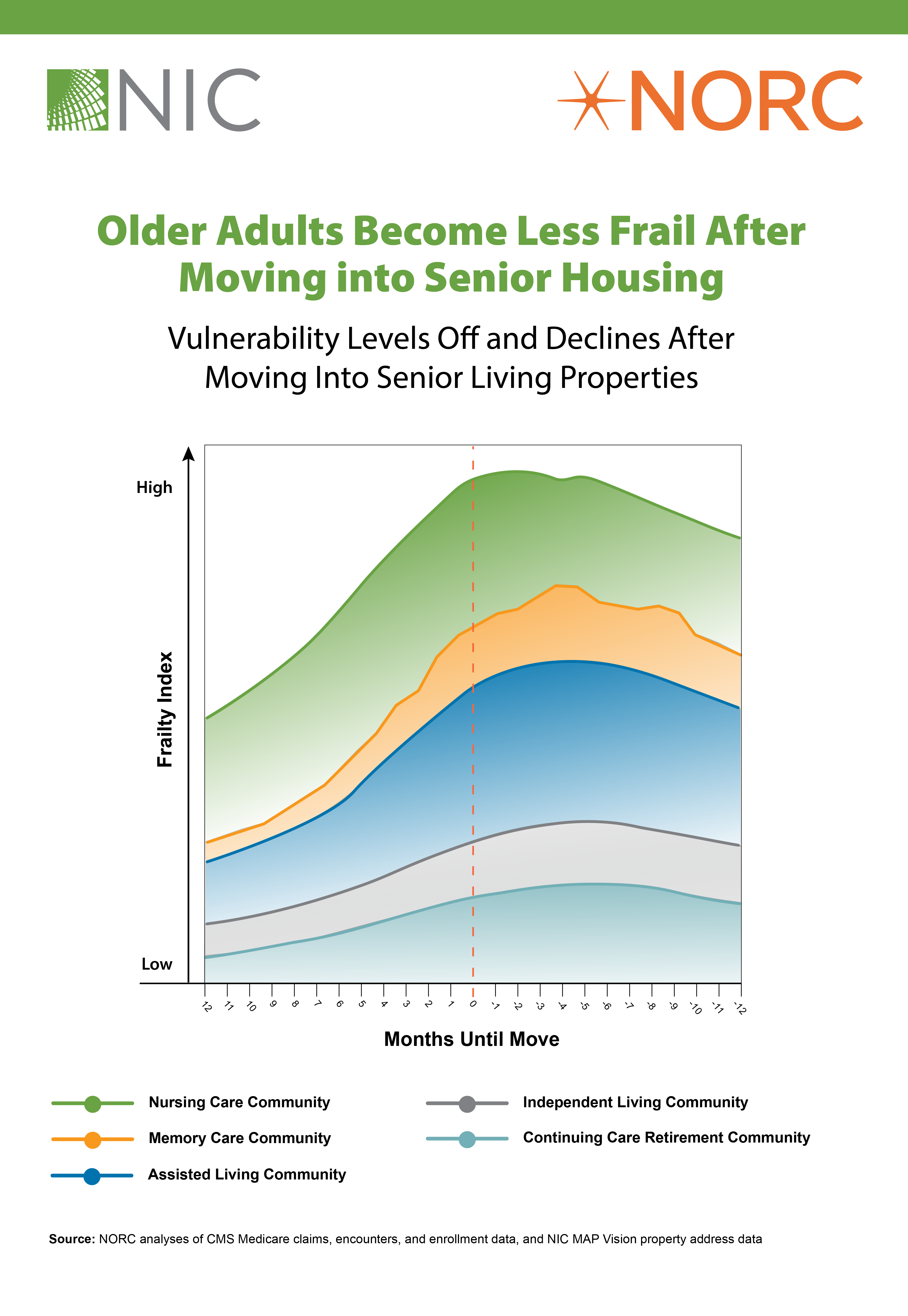 Older Adults Are Demonstrably Less Vulnerable Soon After Moving into ...